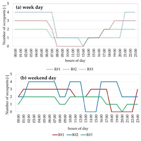 Occupancy Schedules For R1 R2 And R3 A Weekday B Weekend Day Download Scientific