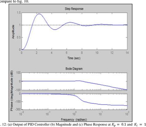 Figure 1 From Robust Pid Controller Tuning For A Networked Control System With Delay Semantic