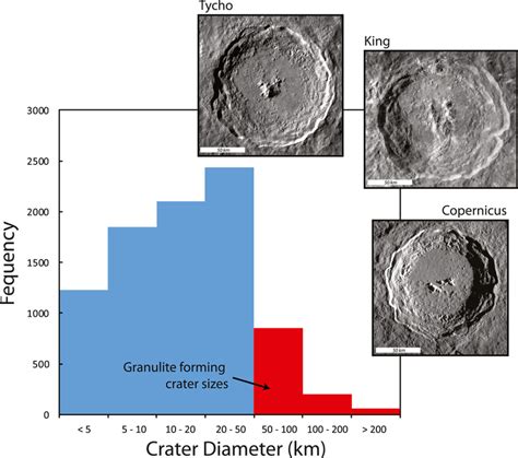Frequency Of Lunar Crater Sizes Above 1 Km Data From Impact Crater