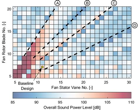 Influence Of Stator Vane Number And Rotor Blade Number On The Overall