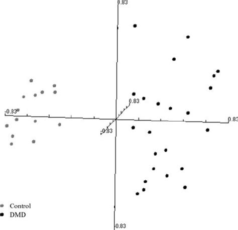 Unsupervised Multidimensional Scaling Mds Of The Expression Profiles