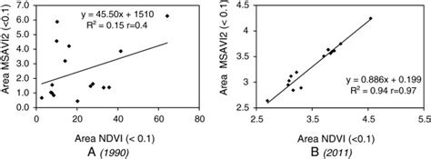 Spatial Correlation R 2 Coefficient Of Determination R Correlation Download Scientific