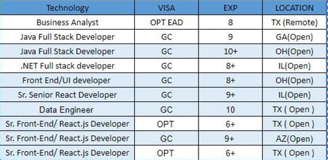 Sai Teja Reddy Thomas On Linkedin It Bench C2c Javafullstackdeveloper C2chotlist