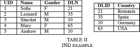 table ii from a survey of database dependency concepts semantic scholar