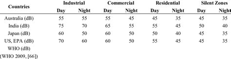 A Weighted Noise Level Standards In Selected Countries Of The World Download Scientific