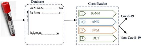 Proposed Model Using Laboratory Parameters Download Scientific Diagram