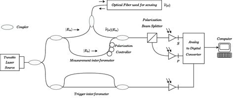 Measurement Network For A Polarization Analyzer Ofdr In [8] Soller Et