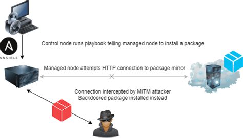 Hack Series Is Your Ansible Package Configuration Secure Include