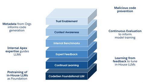 Inside CodeGen Our In House Open Source LLM Salesforce Developers Blog