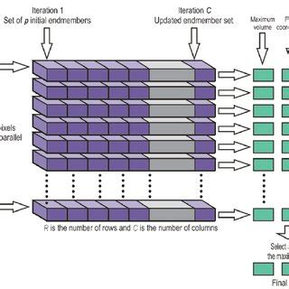Diagram Illustrating The Proposed Parallel Implementation Of N FINDR