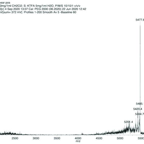 The Maldi Tof Ms Spectrum Of Dendrimer 10 Download Scientific Diagram