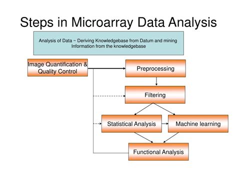 Ppt Mdms A Web Tool To Manage And Analyze Gene Expression Microarray
