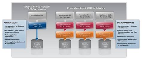 Oracle Odbc Driver Overview Progress Software