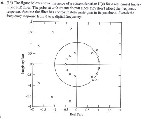 Solved The Figure Below Shows The Zeros Of A System Function Chegg