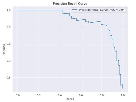 Precision Recall Curve Ml Geeksforgeeks