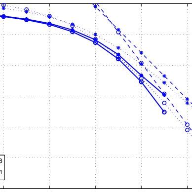 Comparison Of BER Simulation Results Solid Lines BER Approximation