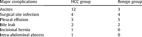 Details Of Hepatectomy Major Operative Complications Hcc Group N ¼ 16