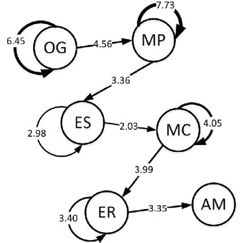 The Ssr Behavioural Transition Figure Of Experimental Groups Download