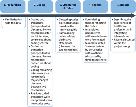 Steps Performed In The Qualitative Analyses Download Scientific Diagram