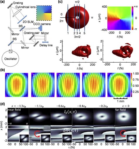 Spatiotemporal Optical Wavepackets From Concepts To Applications