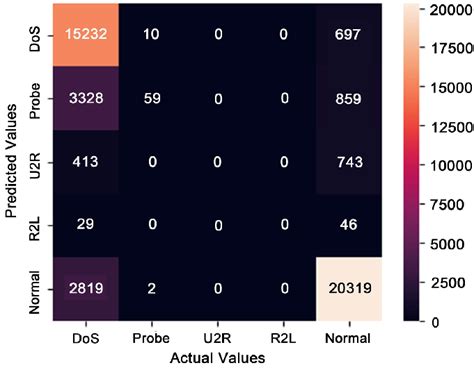 adversarial examples confusion matrix download scientific diagram