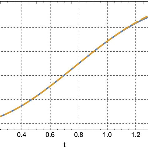 Magnitude A And Argument B Of The Laplace Transform Of Sin Sin Download Scientific