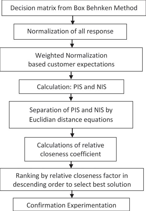 Implementation Procedure Of The Topsis Technique Download Scientific