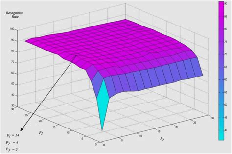 Number Of Selected Eigenvectors Against Detected Recognition Rate For