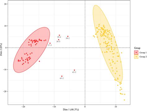 A Twodimensional Plot Of The Principal Coordinate Analysis PCoA