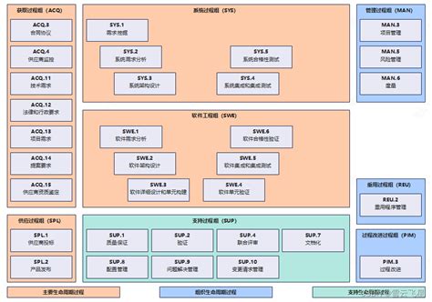 Aspice标准快速掌握「22 过程参考模型（process Reference Model，prm）」prm过程参考模型 Csdn博客