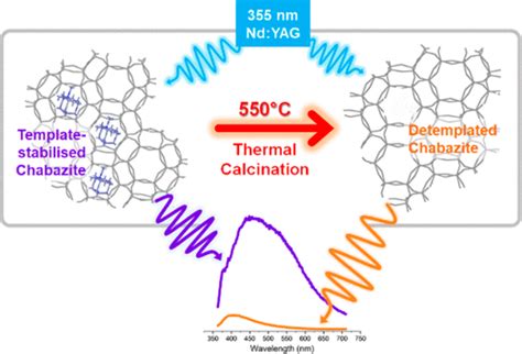 使用时间分辨光致发光光谱法了解沸石脱模板过程中的荧光发射动力学the Journal Of Physical Chemistry C X Mol