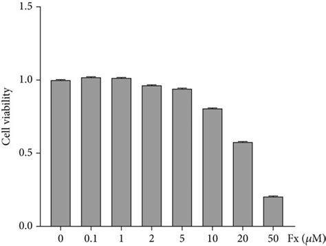 Fucoxanthin Attenuated Ros Levels And Apoptosis In Hk 2 Cells After Hr