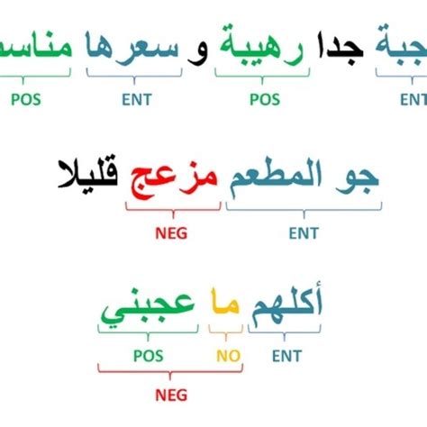 Arabic Text Paired With Sentiment Labels Kaggle