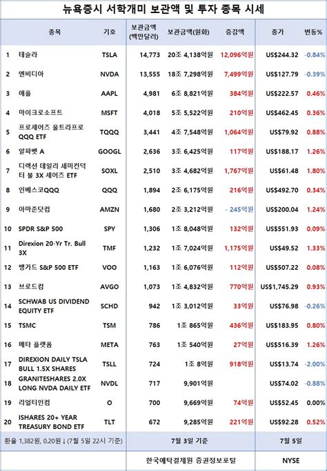 7월 5일 미국 뉴욕증시 장초반 혼조 출발sandp 004↑·나스닥종합 019↑·다우존스 009↓ 테슬라 1조