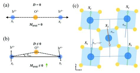 The Schematic Illustrations Of In Plane Spin Configurations In Sr2iro4