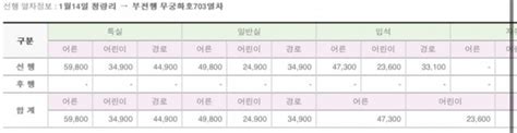 중앙선 Ktx이음 정차역 시간표 및 부전~청량리 소요시간 안내 12월 21일 전체 개통 예정