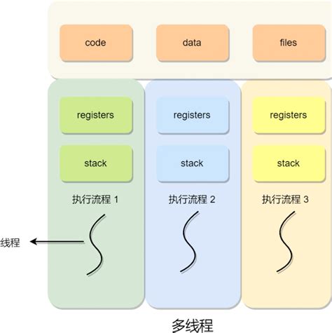 一文带你彻底理解进程与线程（包含生命周期的状态转换以及异同点）进程和线程的通俗理解 Csdn博客