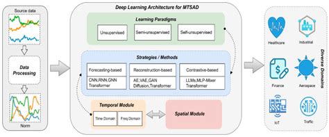 A Survey Of Deep Anomaly Detection In Multivariate Time Series Taxonomy Applications And