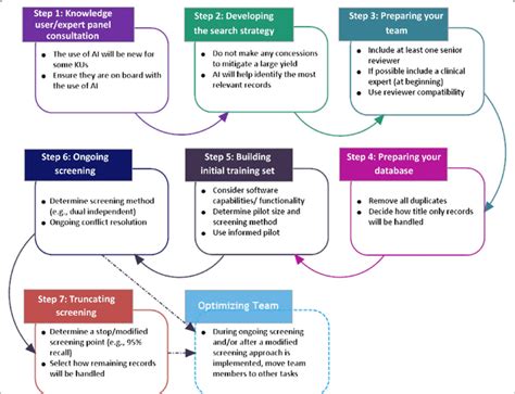 Seven Step Approach To Integrating Active Machine Learning Into