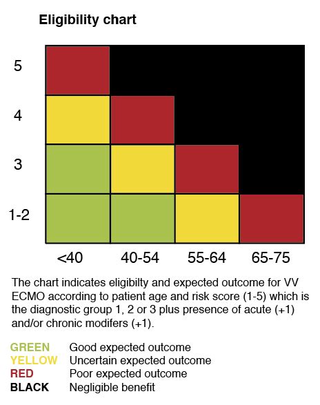 Patient Selection Alfred Ecmo Guideline