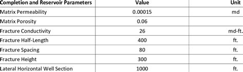 2 Shows Hydraulic Fracture Parameters In Unconventional Reservoirs Download Table