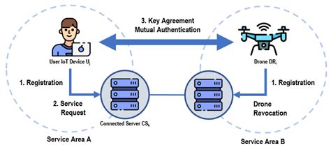Blockchain-Assisted Secure and Lightweight Authentication Scheme for Multi-Server Internet of ...