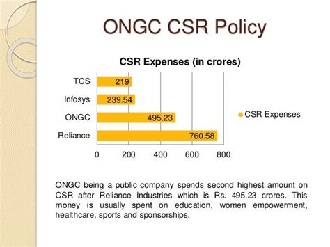 Csr Policy Of Ongc And Oil India Ltd