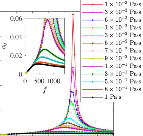 Colour Online The Velocity Resonance Curves For The Newtonian Fluid