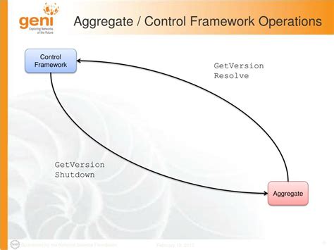 Ppt Geni Aggregate Manager Api Powerpoint Presentation Free Download Id 2926424
