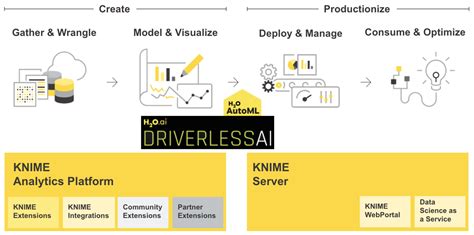 Knime H O Ai