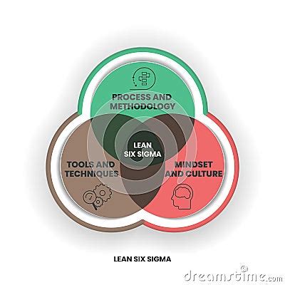 A Lean Six Sigma Analysis Venn Diagram Has Steps Such As Process And Methodology Tools And