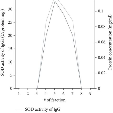 Protein Elution Profile Of Fplc Gel Filtration Of Iggs In Ph Shock
