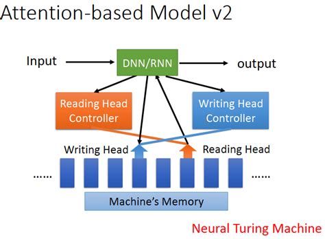 [ml筆記] Recurrent Neural Network Rnn Part Ii