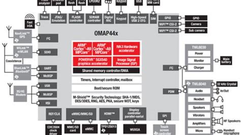 texas instruments intros dual core 1 5 ghz arm cortex a9 cpu